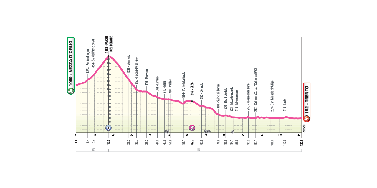 Stage 3 Preview: Trento awaits the sprinters but watch out for Tonale ...