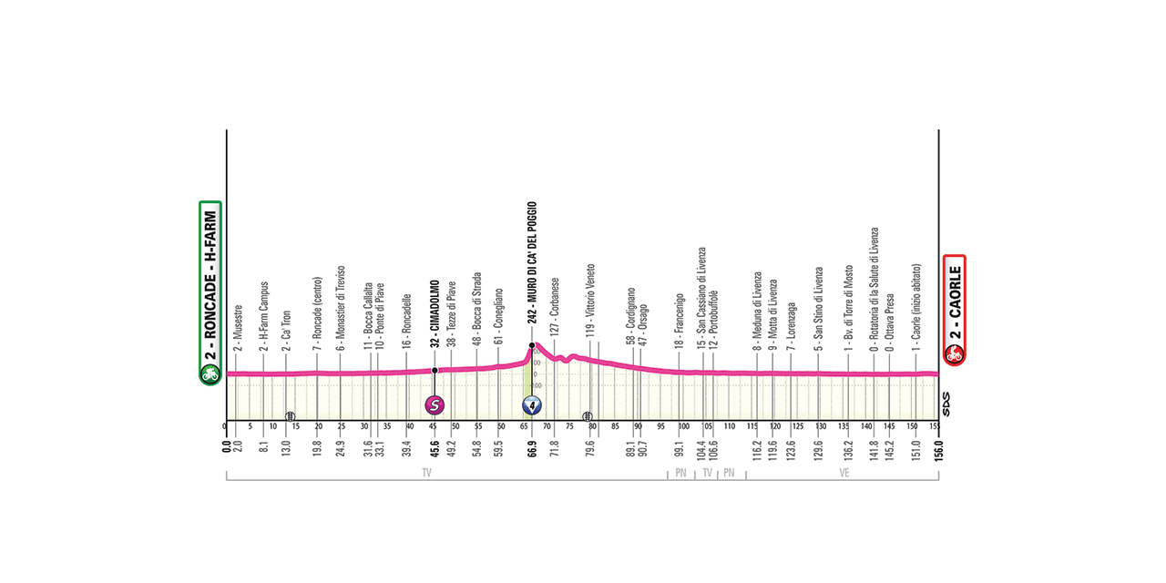 Giro d’Italia Women 2026, Stage 2: route, favourites and where to watch ...